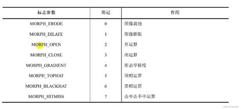 Opencv39 形态学应用