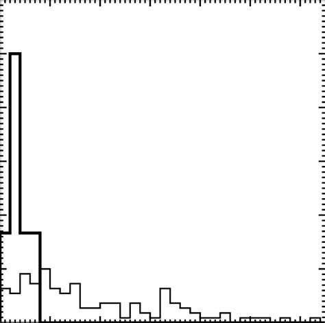 Redshift Distribution Of Short Thick Line And Long Thin Line Grbs