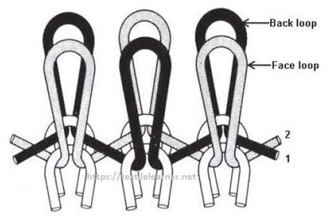 Interlock Structure Circular Knitting Machine Machine Knitting Interlock