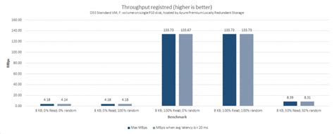 Microsoft Azure IAAS Storage Benchmarks Comparison With On Premises Part 4 Viorel Iftode