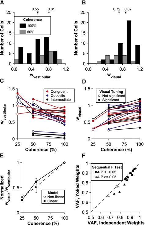 Figure 1 From Multisensory Integration In Macaque Visual Cortex Depends