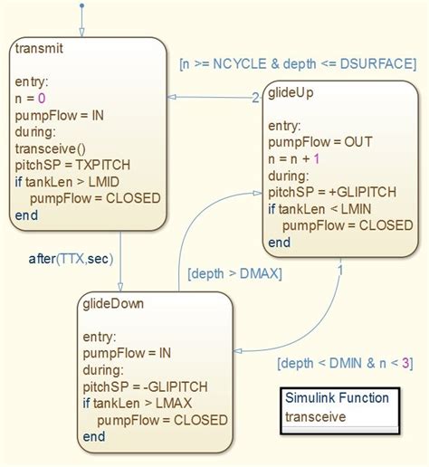 Event Driven Master Controller Download Scientific Diagram