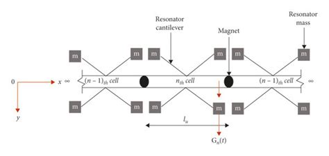 Cartoon Model Schematic Of Beam With Local Resonators Representing The Download Scientific
