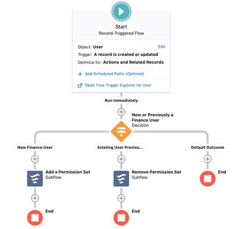 Automate This — Automatically Assign And Remove A Permission Set