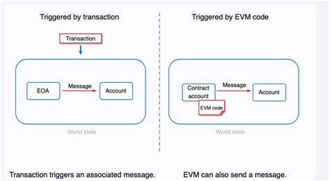 Github Manikantanynala97evm In Depth Therory