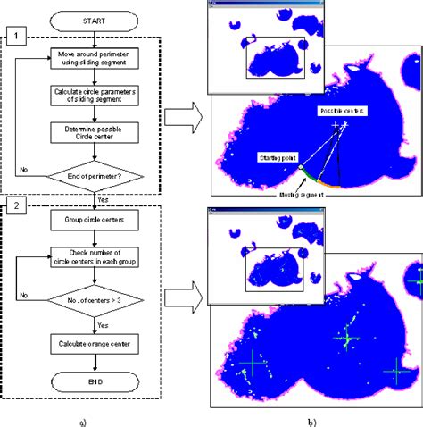 Figure 1 From A Machine Vision Algorithm Combining Adaptive Segmentation And Shape Analysis For