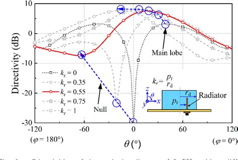 Figure 8 From A Compact Antenna Module With Three Coplanar Polarizations For Multi Input Multi