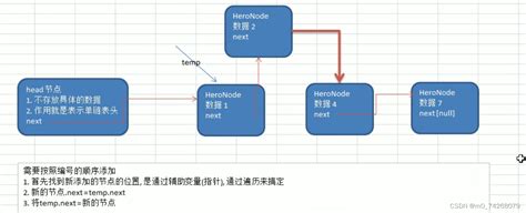Java数据结构与算法 单链表 Csdn博客