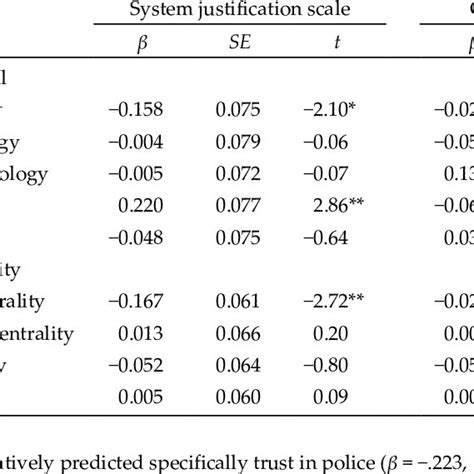 Hierarchical Regression Coefficients For Black Identity Variables Download Table