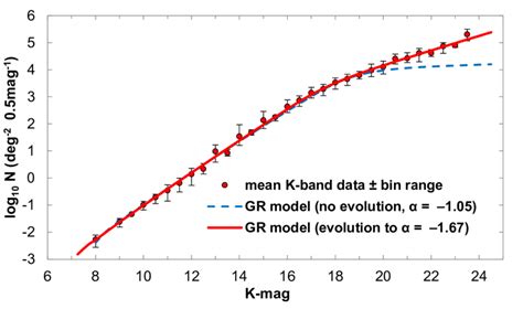 k magnitude plots with no evolution dashed line α −1 05 and pure