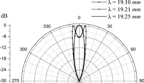 Radiation Patterns Normalized Db Scale Of The Antenna For Different