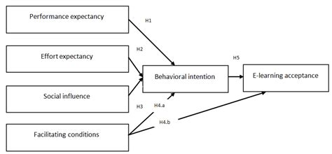 Conceptual Framework Source Utaut Model 1 3 Methodology
