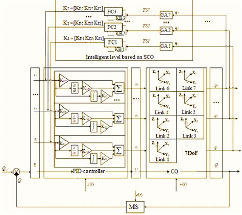 Ics Of Robot Manipulator With Seven Degrees Of Freedom Based On Sco Download Scientific Diagram