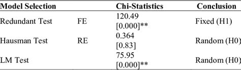 The Result Of The Model Selection Criteria Download Scientific Diagram