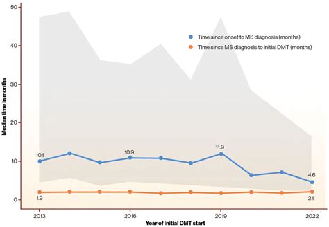 Multiple Sclerosis Chart
