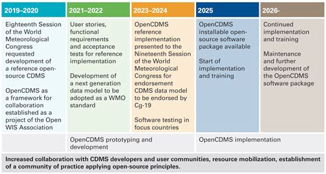 roadmap opencdms