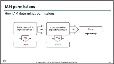 Iam Permissions Aws Cloud Security Bengkelti