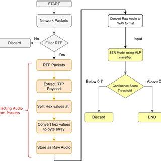 PCAP Protocol Hierarchy Statistics Download Scientific Diagram