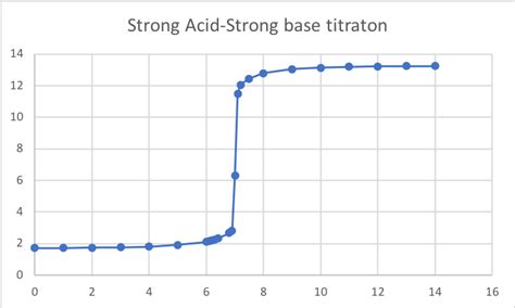Solved Determine The Equivalence Point Using The Graph Chegg Com