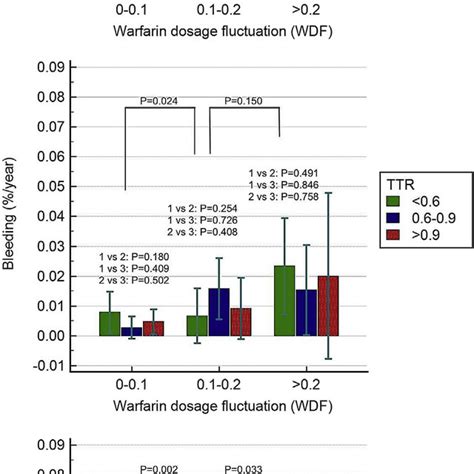 Bleeding Or Te Incidence In Relation To Warfarin Dosage Fluctuation