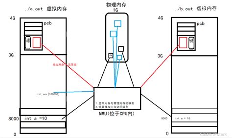 【linux底层探究】一步一图带你理解虚拟内存与物理内存的映射过程 虚拟内存到物理内存的映射 csdn博客