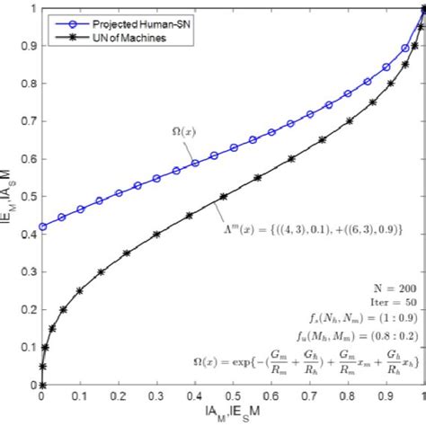 Exit Chart With Projected Human Sn And Machines Un For í µí± í µí±¢ Download Scientific Diagram