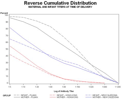 Reverse Cumulative Distribution Curves Of Maternal Delivery And Infant Download Scientific