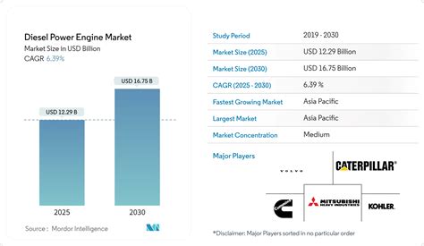 디젤 파워 엔진 시장 규모 산업 분석 및 예측 보고서
