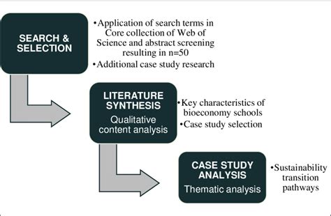 Flow Chart Illustrating The Data Collection Analysis And Results Of