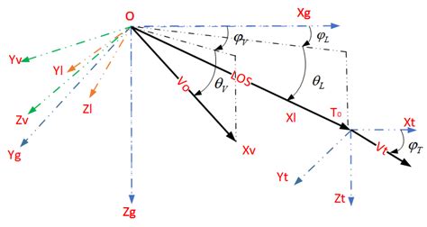The Spatial Relationship Between Radar And Target Download Scientific Diagram