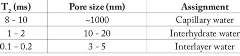 T 2 Values Corresponding Assignment And Pore Size Used For Tri