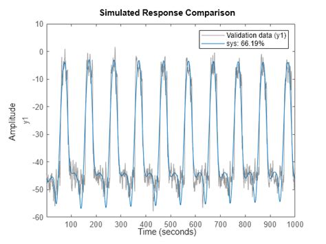 Tfest Estimate Transfer Function Model Matlab