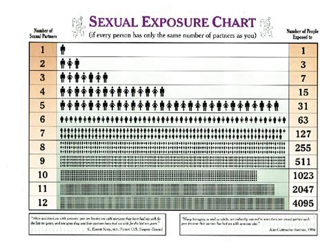 STD SexualExposureChart Pdf Alternatives Medical Clinic