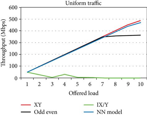 various features on uniform traffic a throughput b latency and