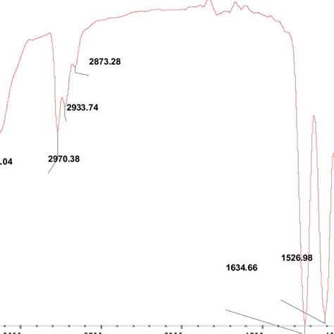 FT IR Spectrum Of Pure NIPAM Download Scientific Diagram