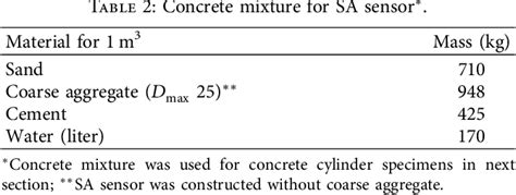 Table 2 From Smart Aggregate Based Concrete Stress Monitoring Via 1d Cnn Deep Learning Of Raw
