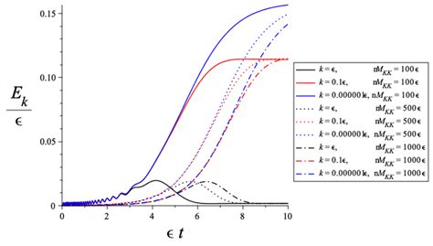 Plot Of Energy Versus Time For A Range Of Scalar Modes Of Different