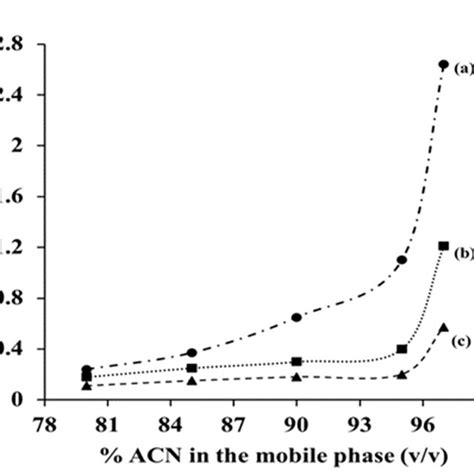 Plot Of Retention Factor K Versus Acn Vv In The Mobile Phase