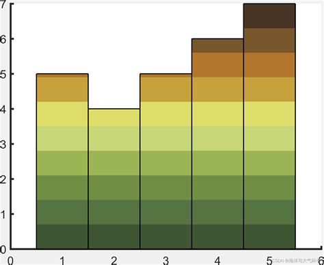 Matlab绘制渐变色单柱状图matlab彩色渐变柱状图怎么画 Csdn博客