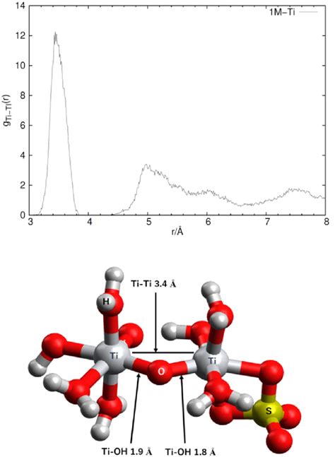 Top Rdf For An Atomic Pair Ti Ti Bottom The Detailed Molecular