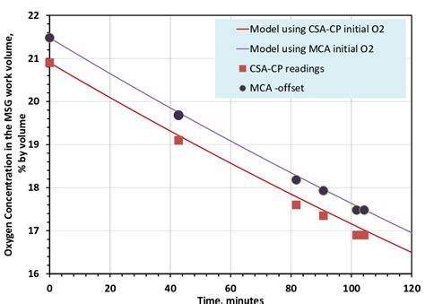 Model Verification Of The Cstr Modeling The Msg Dilution Using The Download Scientific Diagram