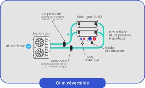 Tout Savoir Sur La Clim Réversible Airko