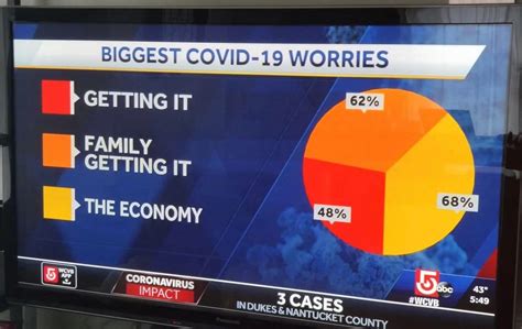 Bad Visualization Examples And Why They Are Bad By Gao Qikai Medium