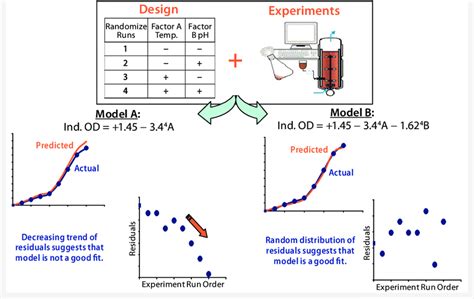 Residual Analysis Technique Residuals Actual Values From Download Scientific Diagram