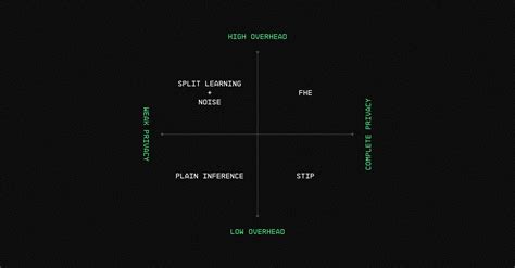 towards feasible private distributed llm inference dria