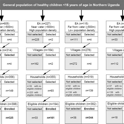 Flow Chart Showing The Stratified Multi Stage Cluster Sampling Design