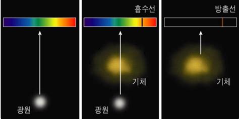 방출스펙트럼과 흡수스펙트럼의 차이점에 대해 알아볼까요방출스펙트럼 흡수스펙트럼 네이버 블로그