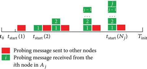 exploring during the initialization time download scientific diagram