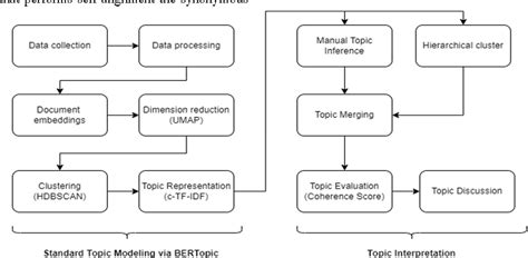 Figure From BERT Based Topic Modeling Approach For Malaria Research Publication Semantic Scholar