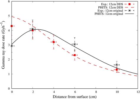 Development Of A Dose Distribution Shifter To Fit Inside The Collimator Of A Boron Neutron